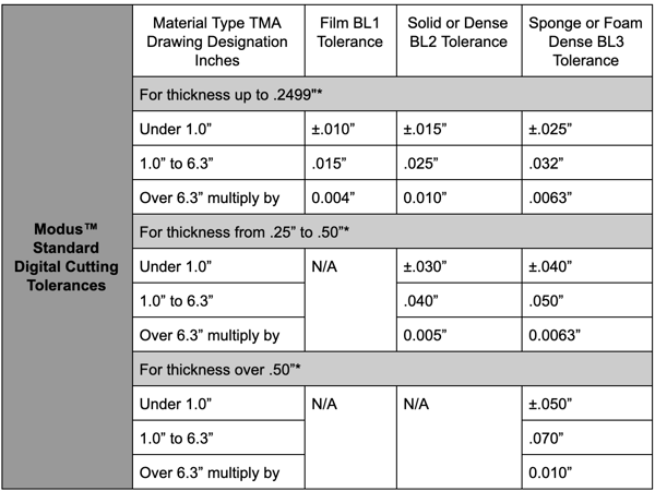 Modus Advanced, Inc. Digital Cutting Tolerances